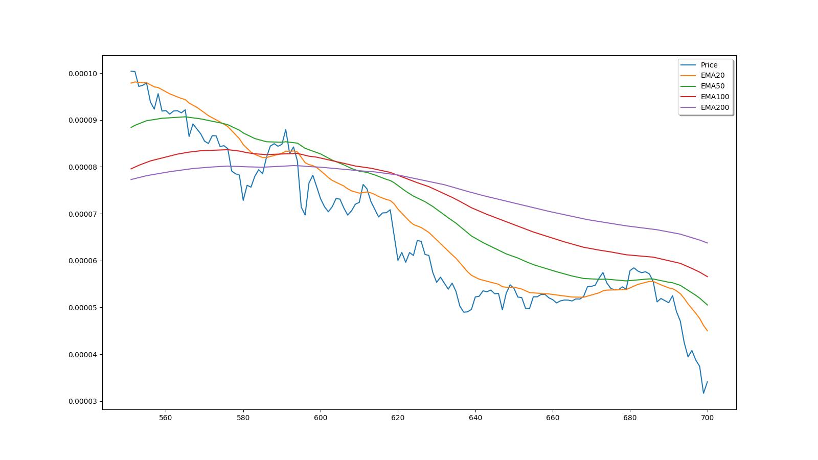 TruthGPT Exponential Moving Averages