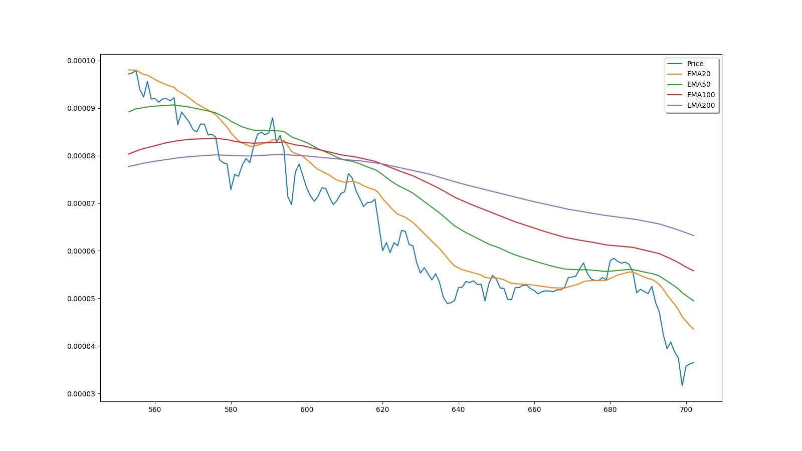 TruthGPT Exponential Moving Averages