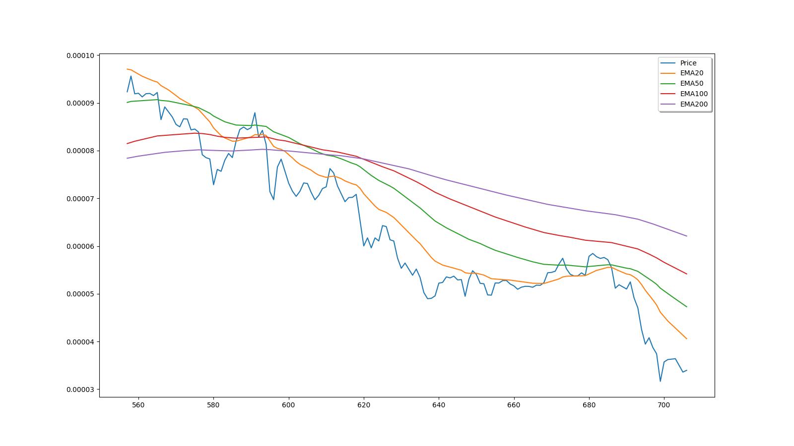 TruthGPT Exponential Moving Averages