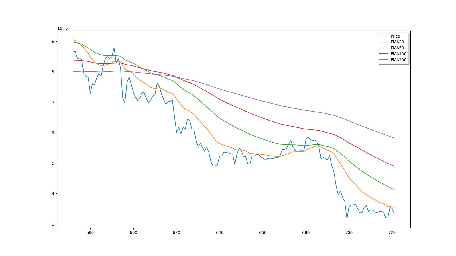 TruthGPT Exponential Moving Averages
