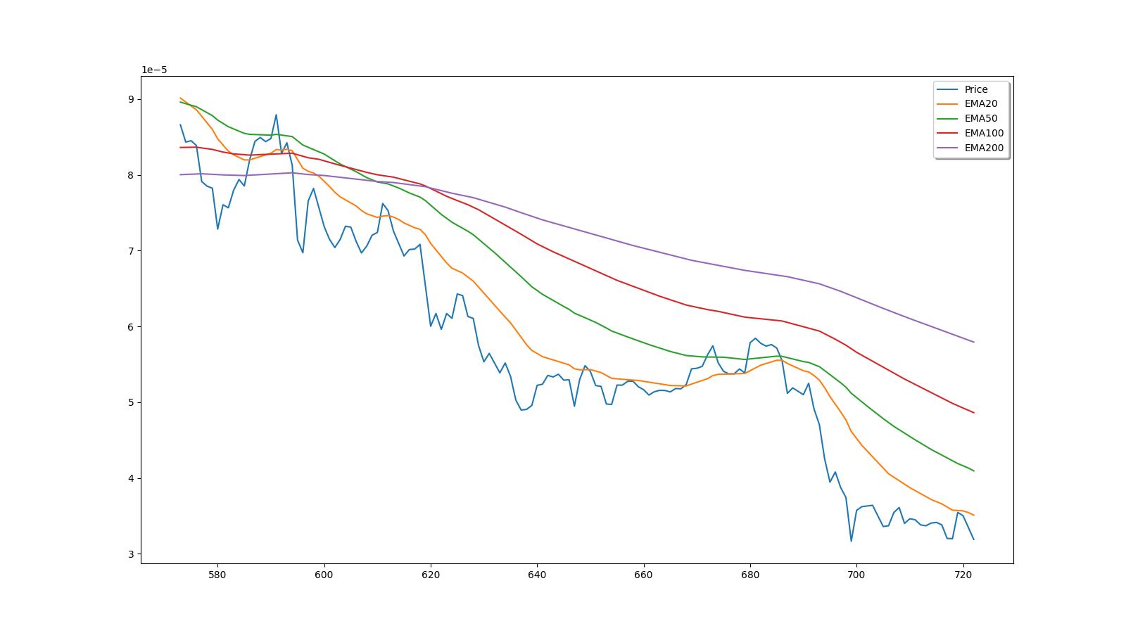 TruthGPT Exponential Moving Averages