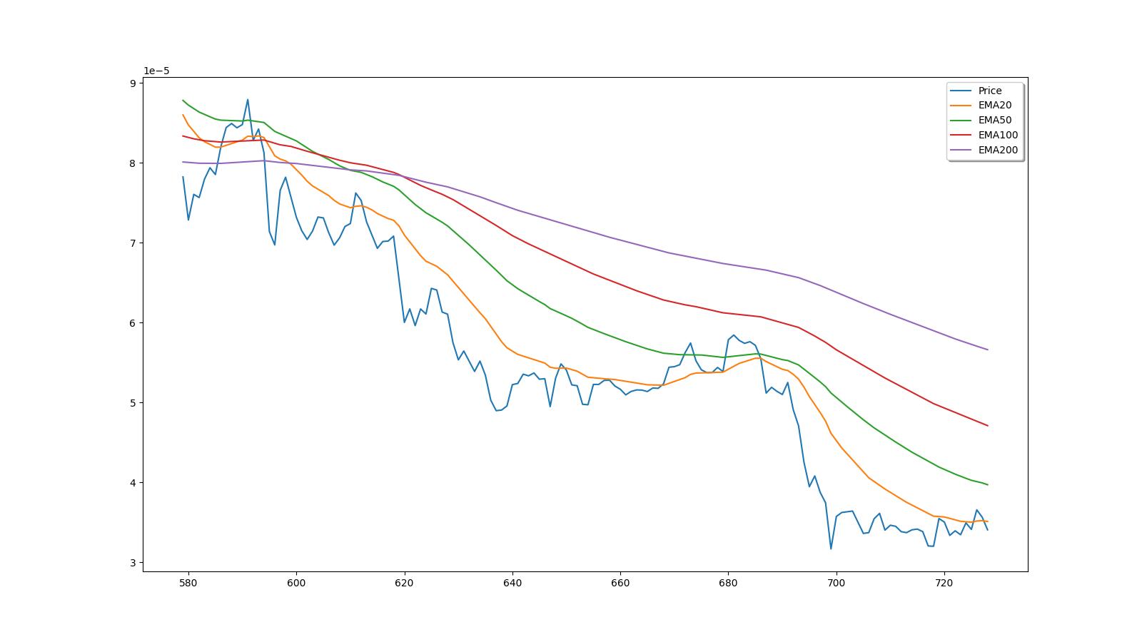 TruthGPT Exponential Moving Averages
