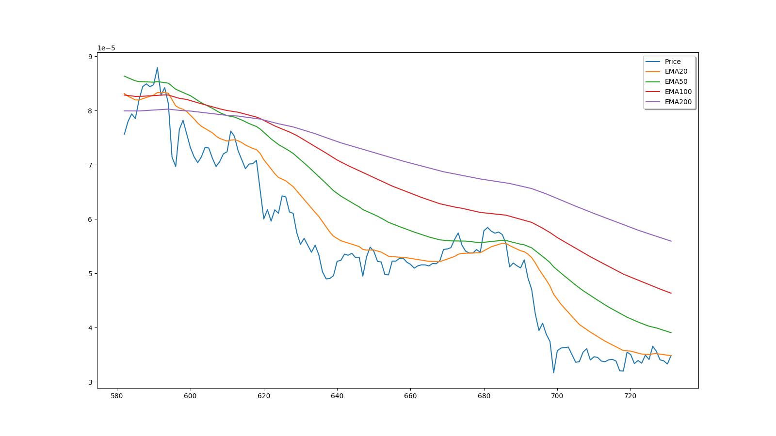 TruthGPT Exponential Moving Averages
