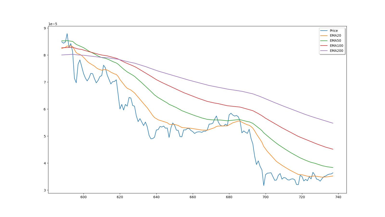 TruthGPT Exponential Moving Averages