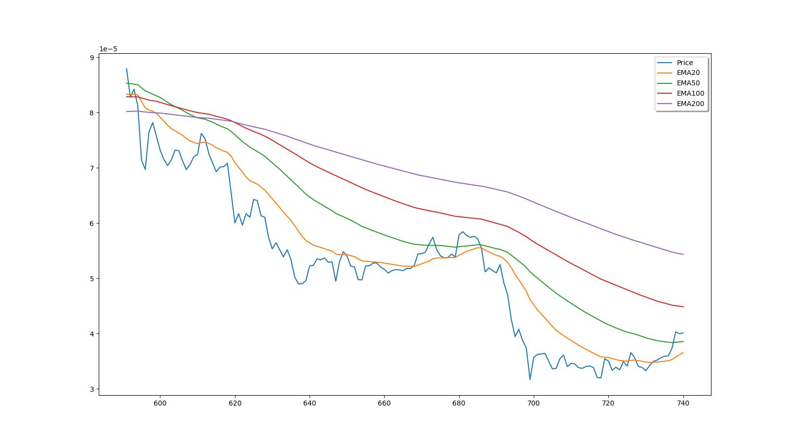 TruthGPT Exponential Moving Averages