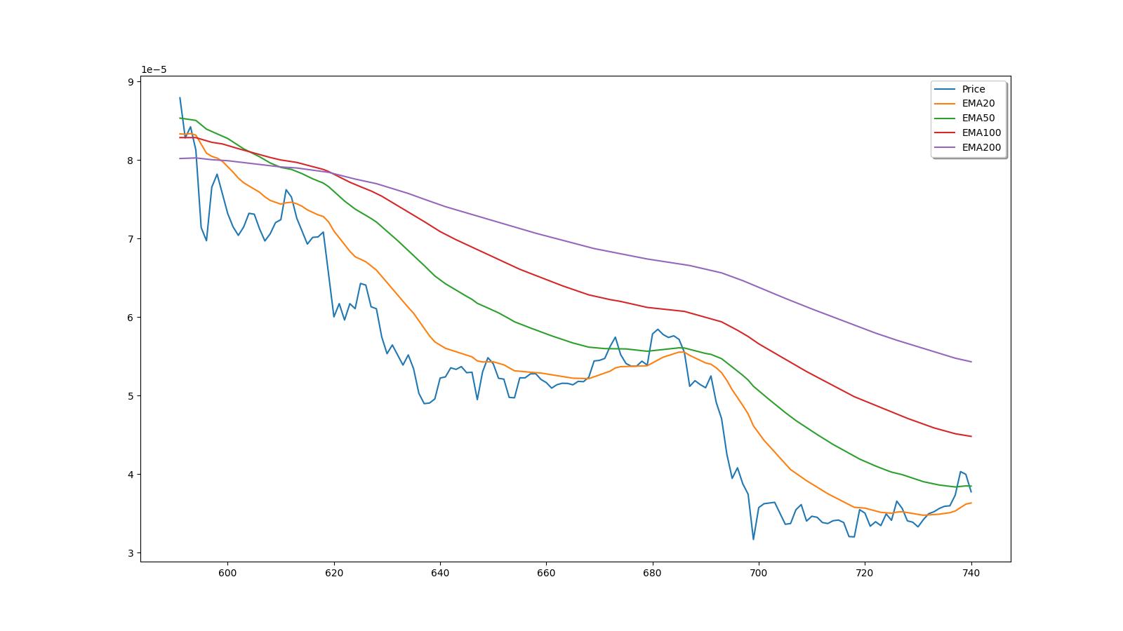 TruthGPT Exponential Moving Averages