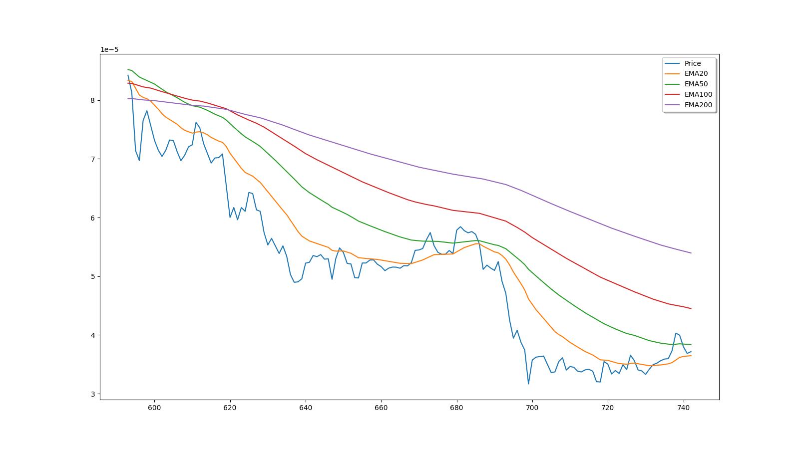 TruthGPT Exponential Moving Averages