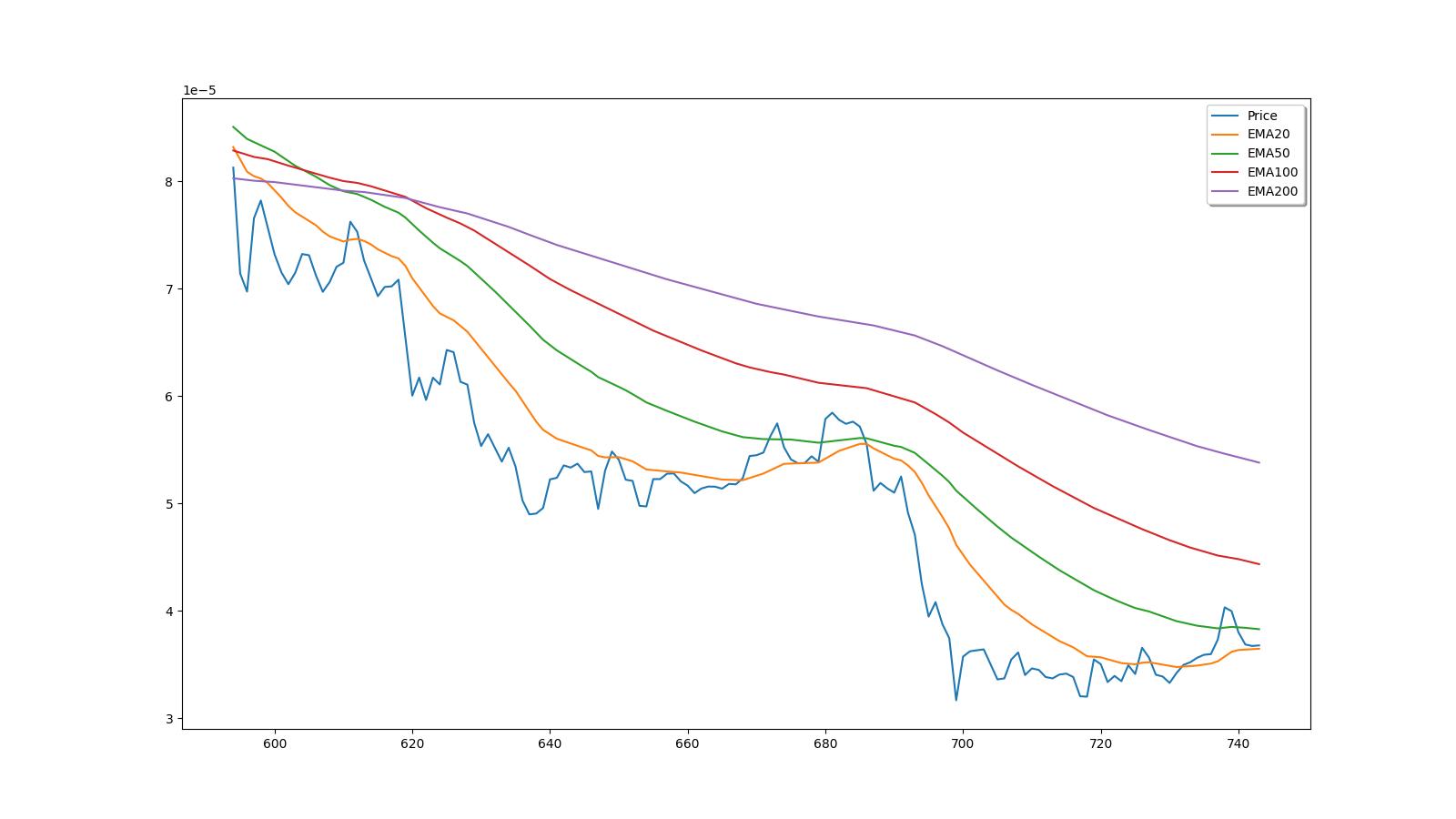TruthGPT Exponential Moving Averages