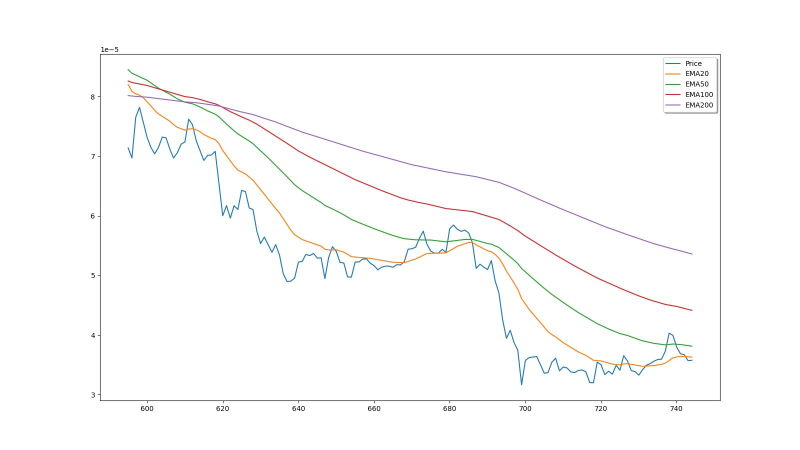 TruthGPT Exponential Moving Averages