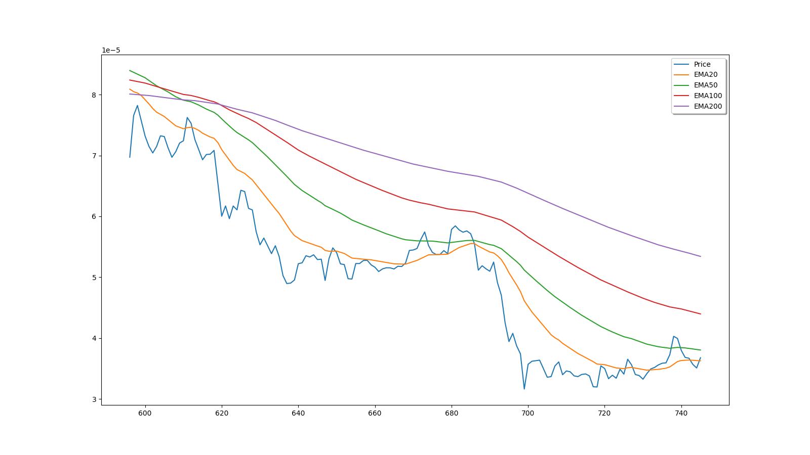 TruthGPT Exponential Moving Averages