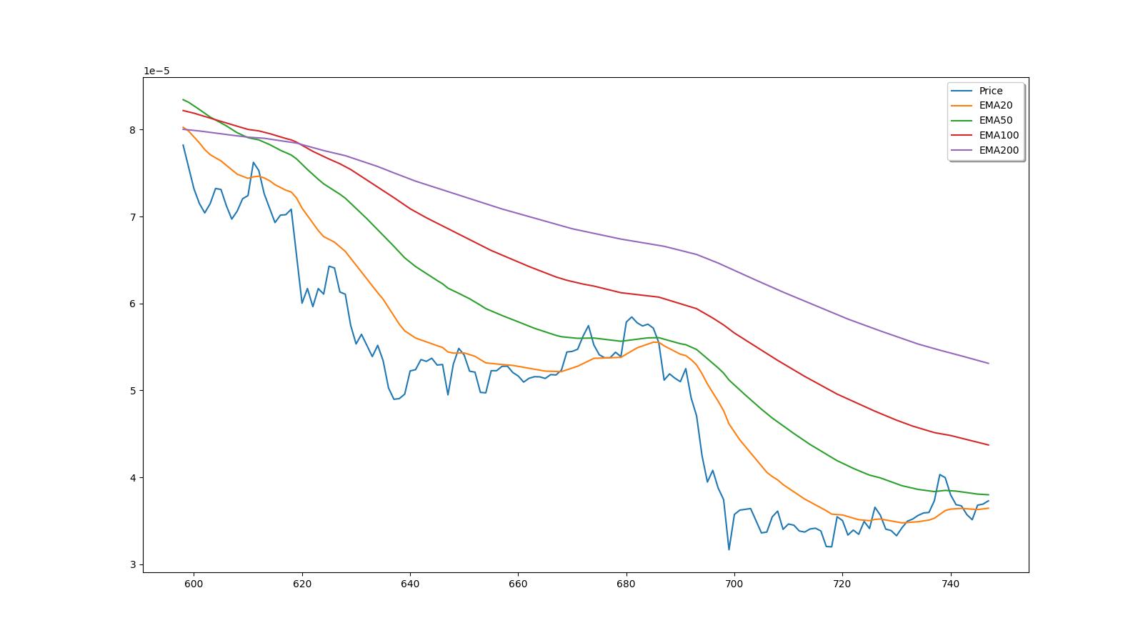 TruthGPT Exponential Moving Averages