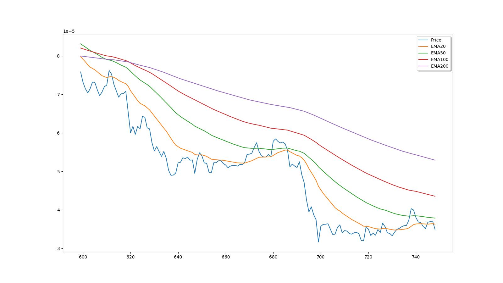 TruthGPT Exponential Moving Averages
