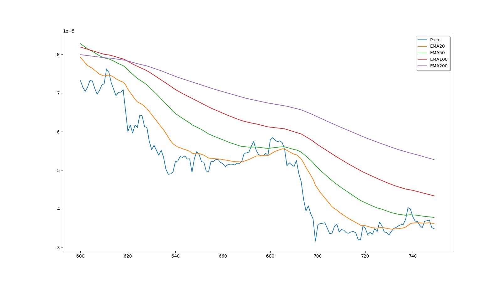 TruthGPT Exponential Moving Averages