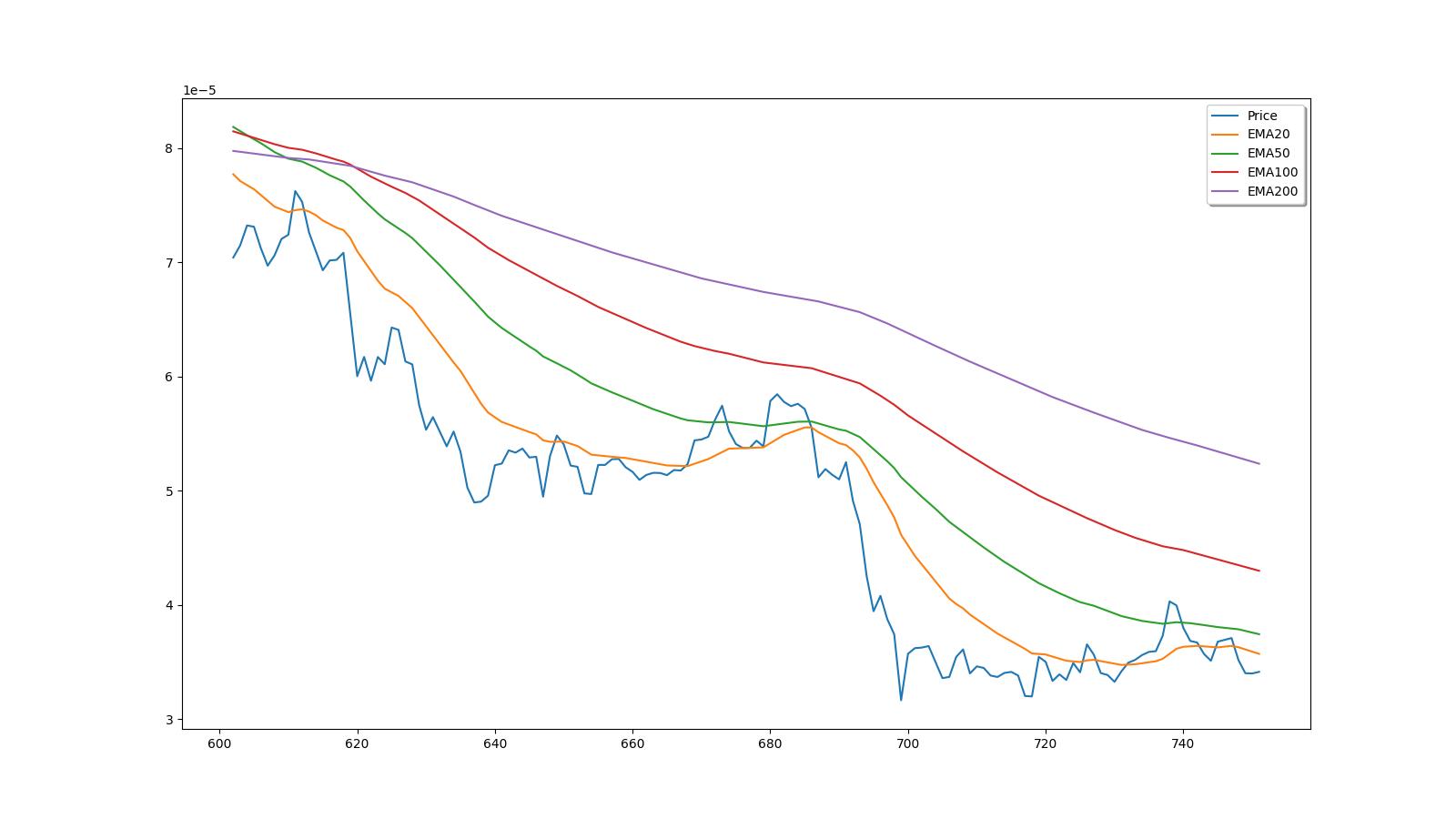 TruthGPT Exponential Moving Averages