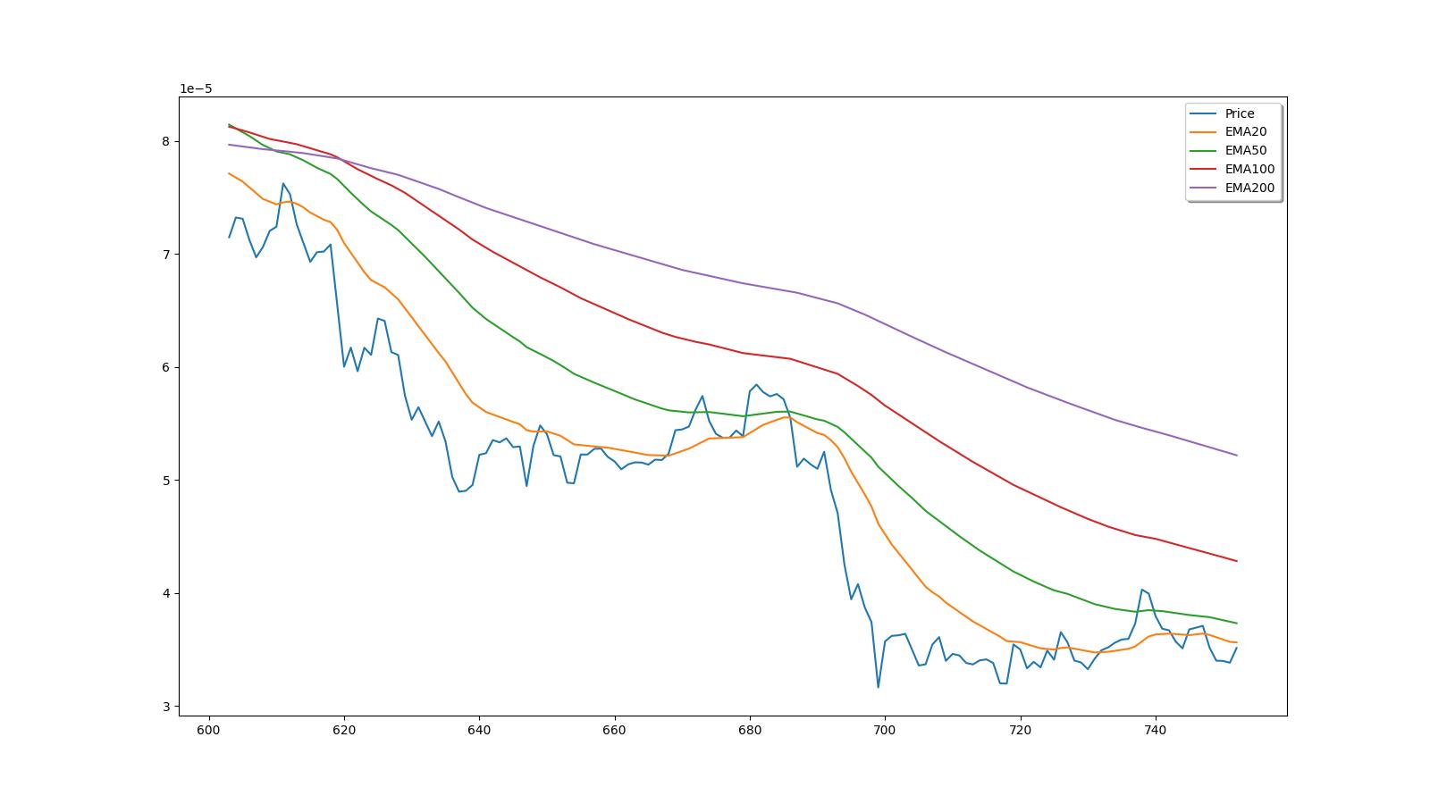 TruthGPT Exponential Moving Averages