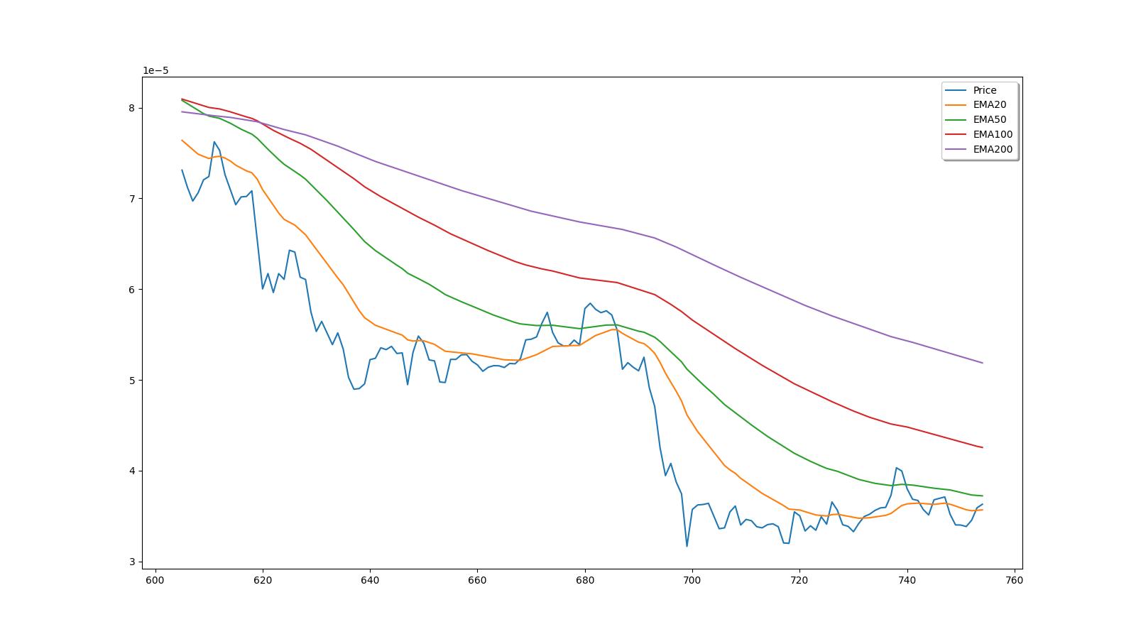 TruthGPT Exponential Moving Averages
