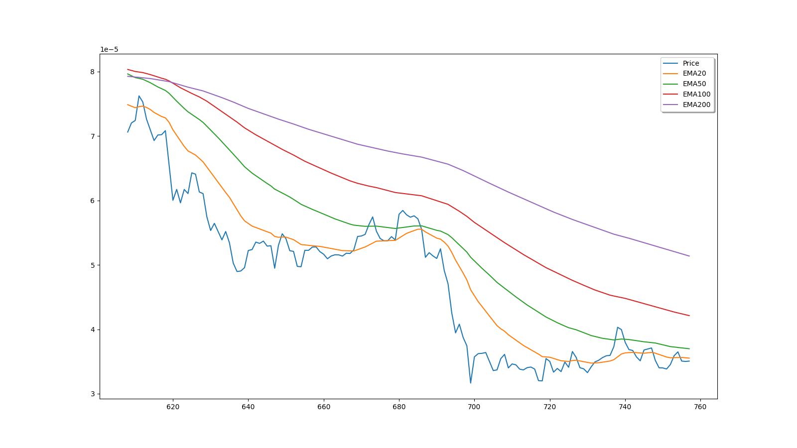 TruthGPT Exponential Moving Averages