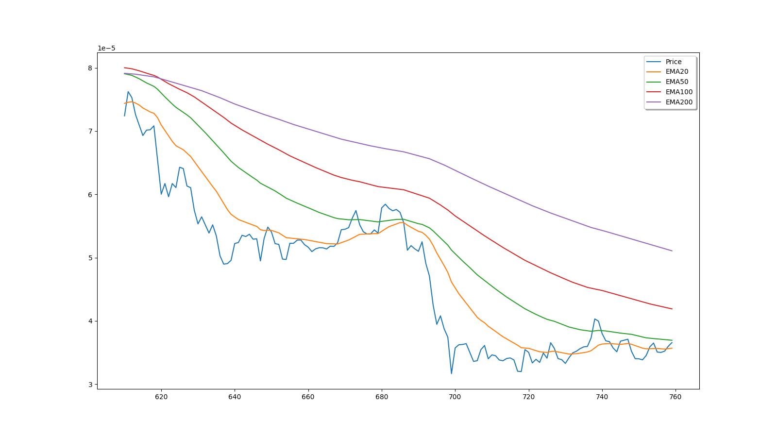 TruthGPT Exponential Moving Averages