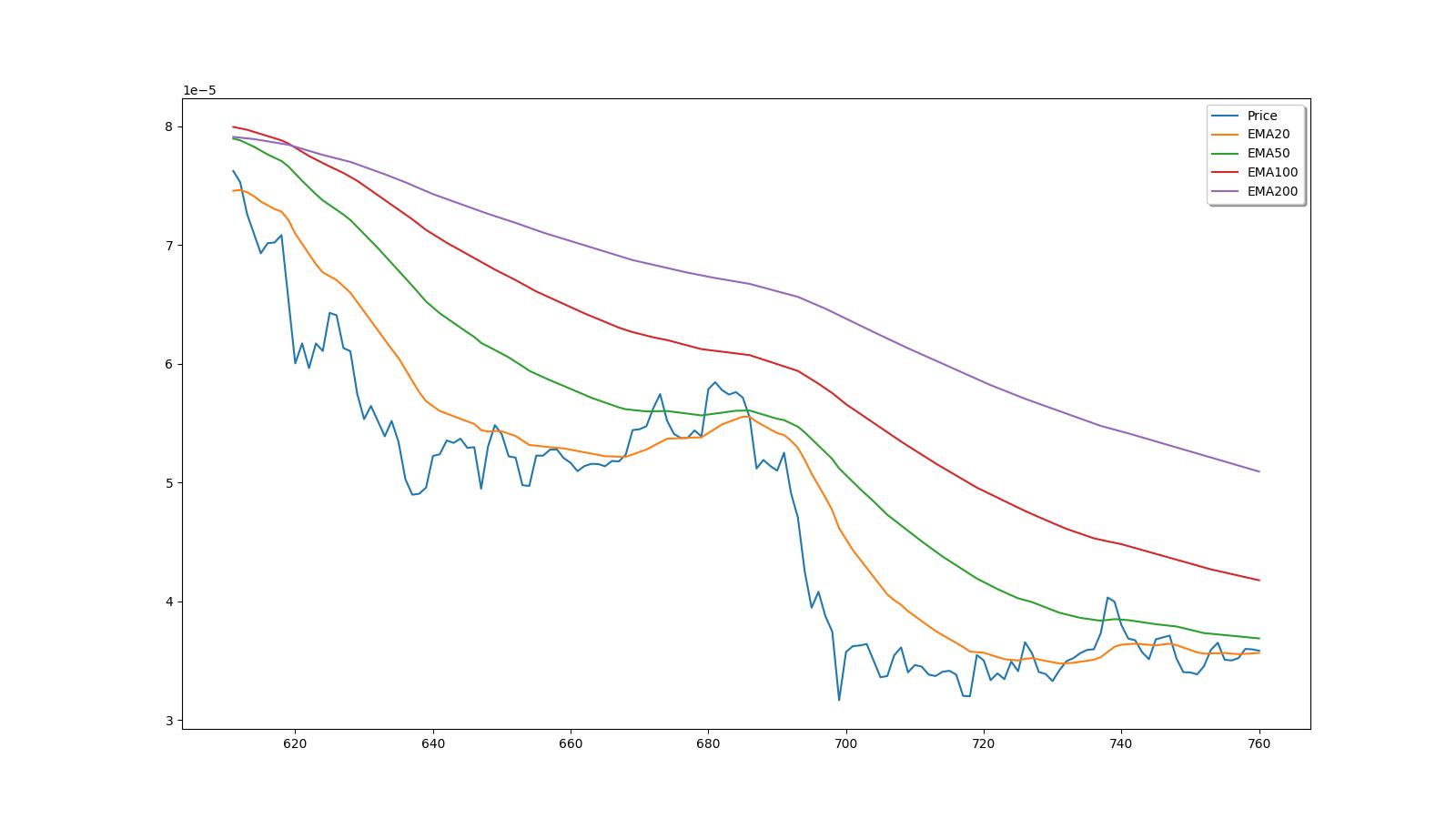 TruthGPT Exponential Moving Averages