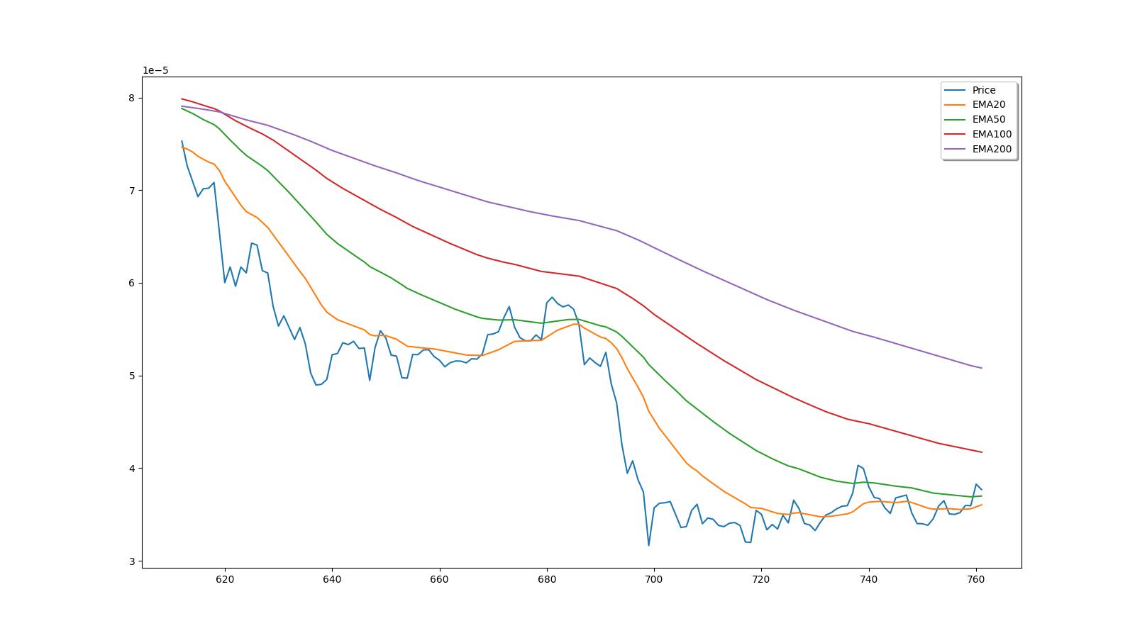 TruthGPT Exponential Moving Averages
