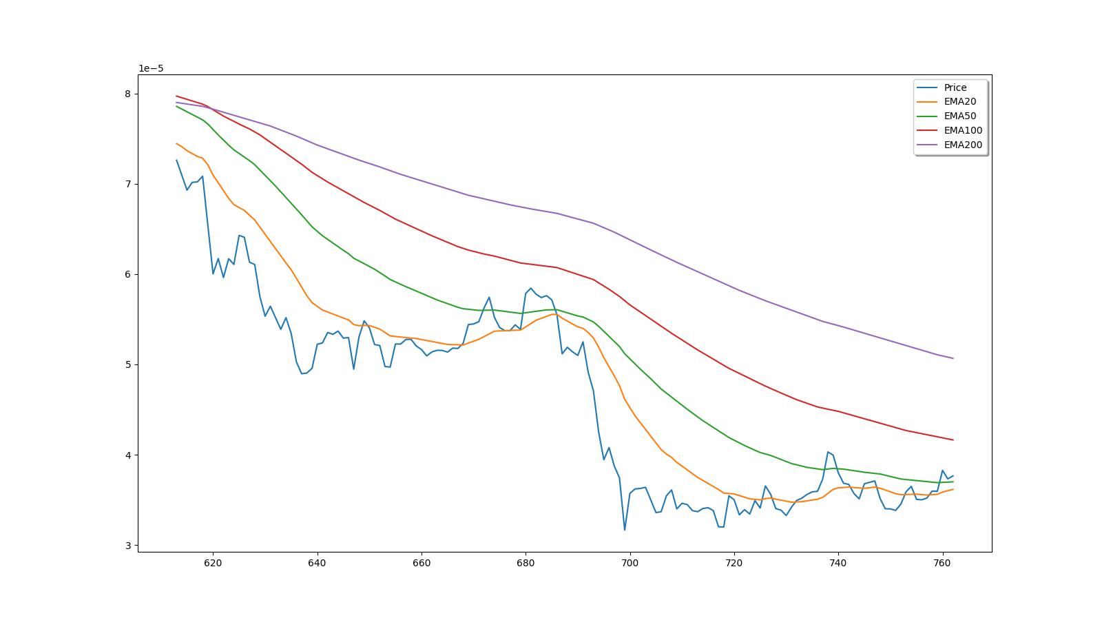 TruthGPT Exponential Moving Averages