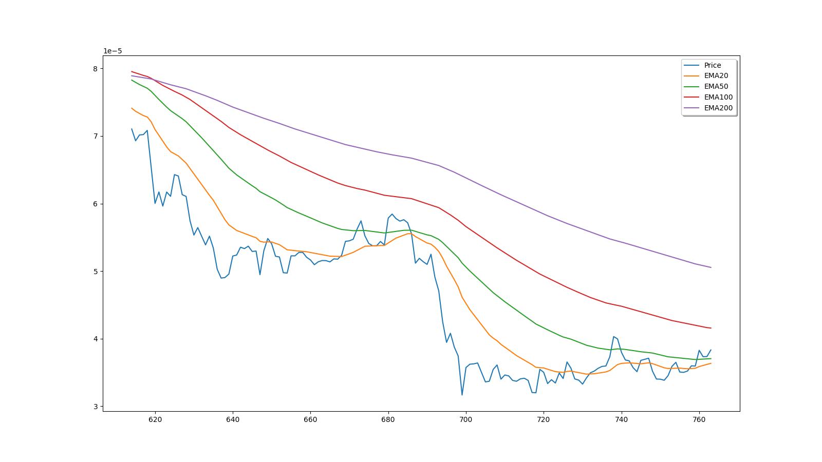 TruthGPT Exponential Moving Averages