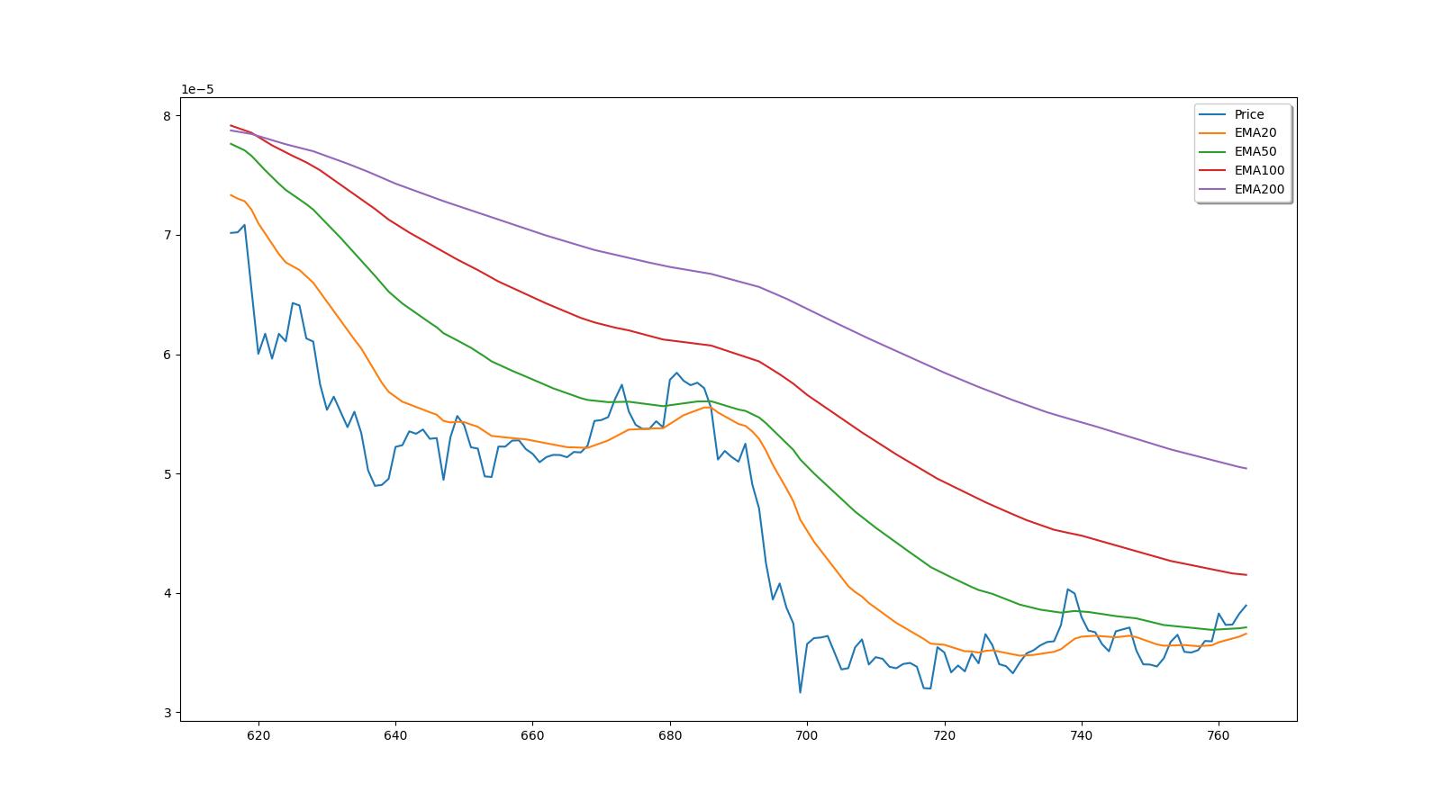 TruthGPT Exponential Moving Averages