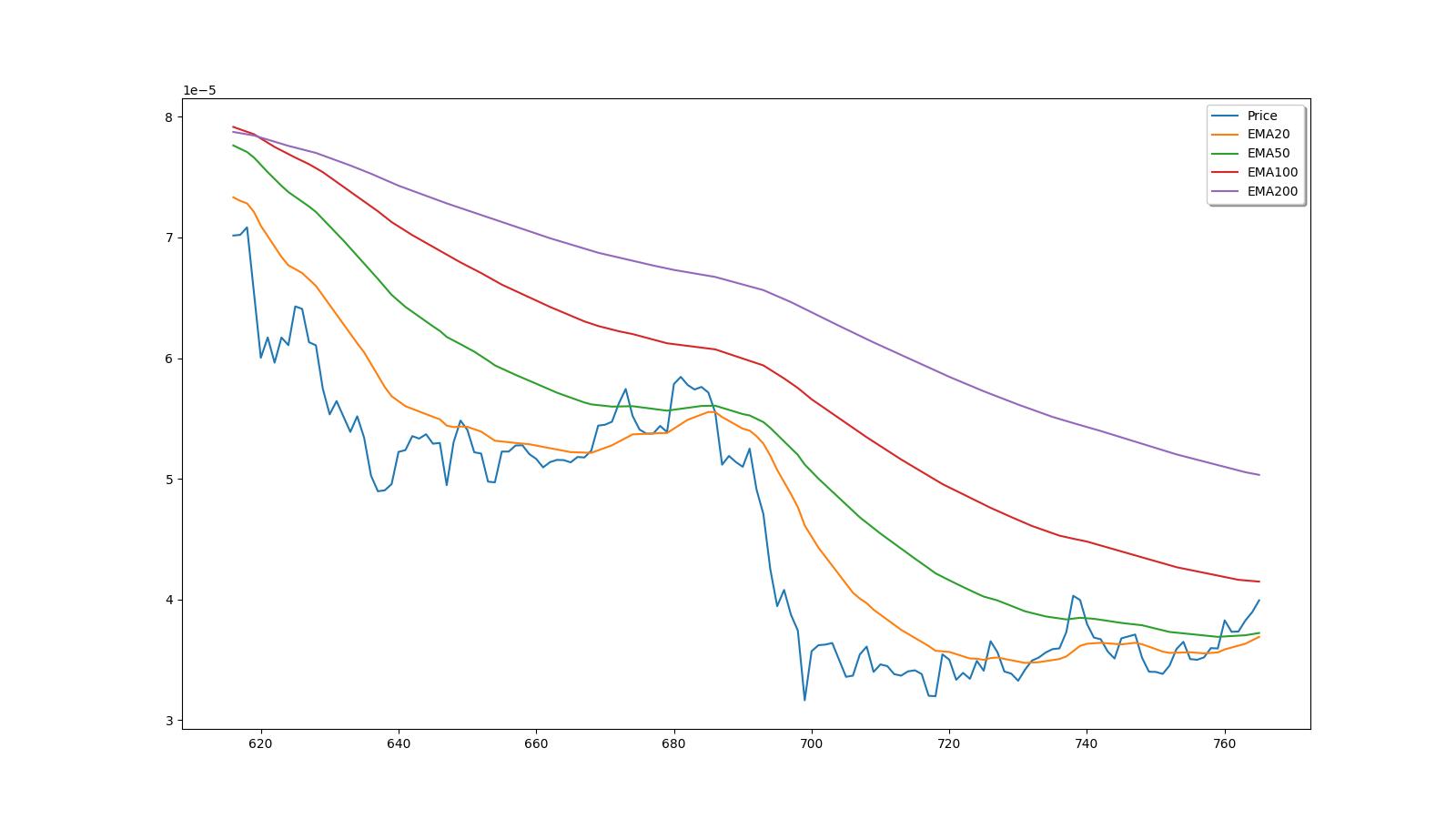 TruthGPT Exponential Moving Averages