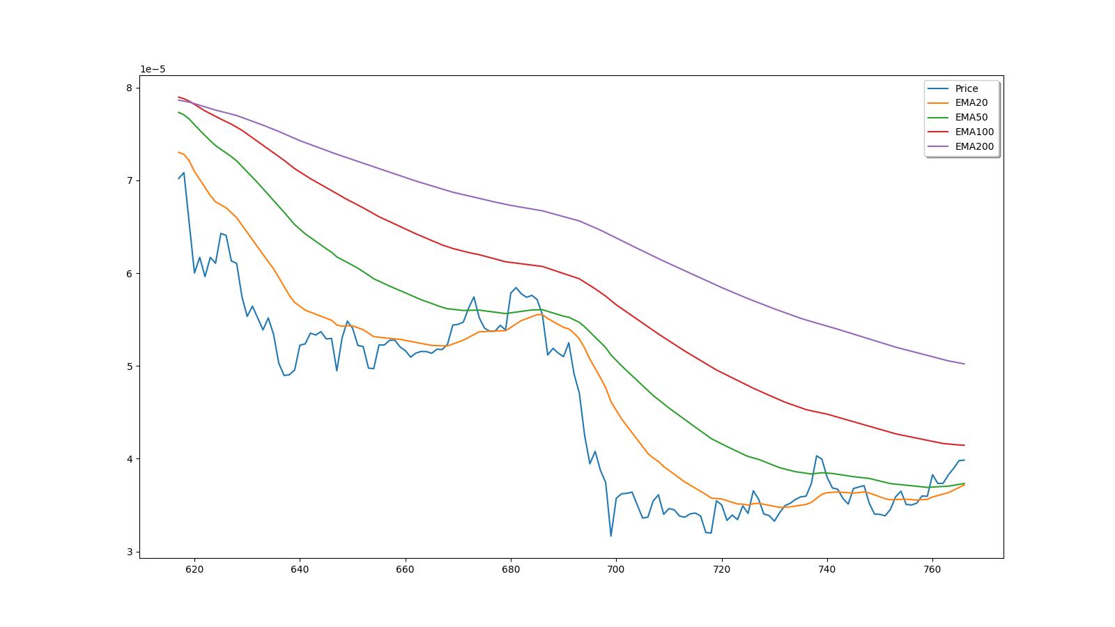 TruthGPT Exponential Moving Averages