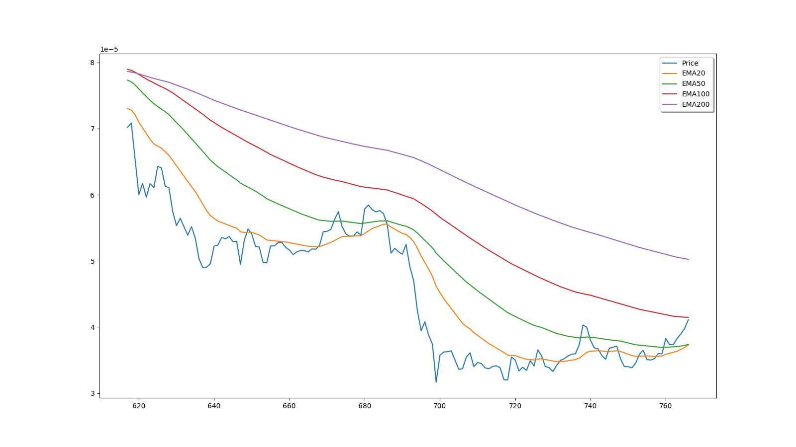 TruthGPT Exponential Moving Averages
