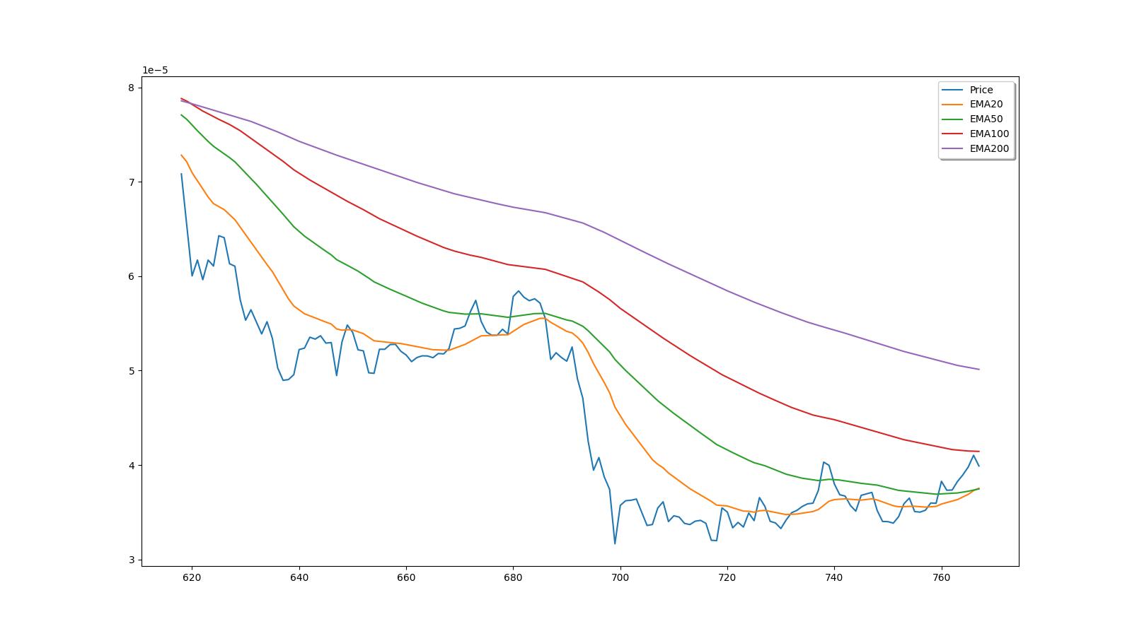 TruthGPT Exponential Moving Averages