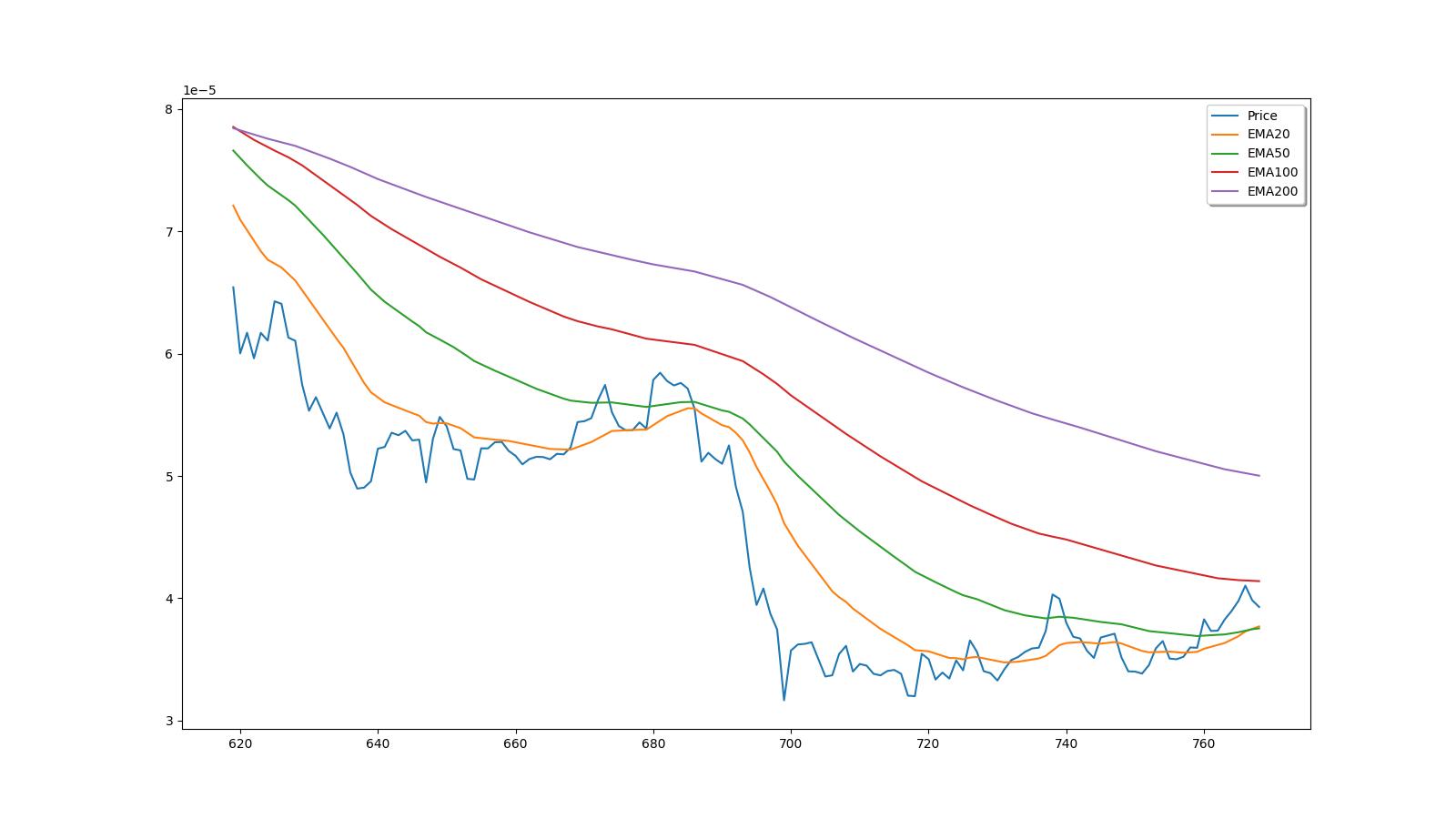 TruthGPT Exponential Moving Averages