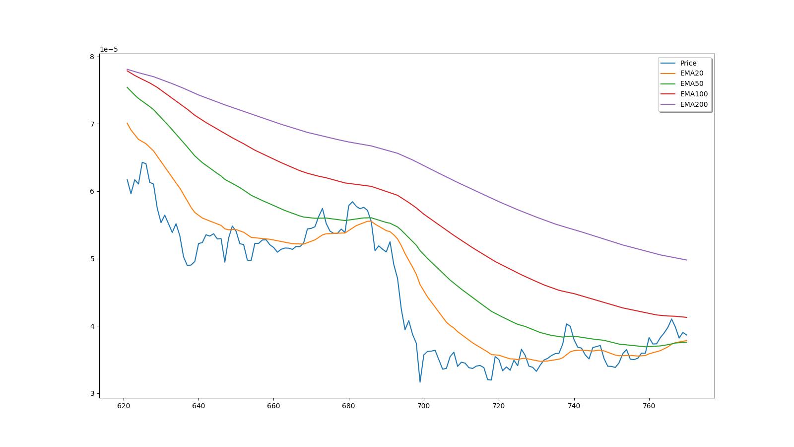 TruthGPT Exponential Moving Averages