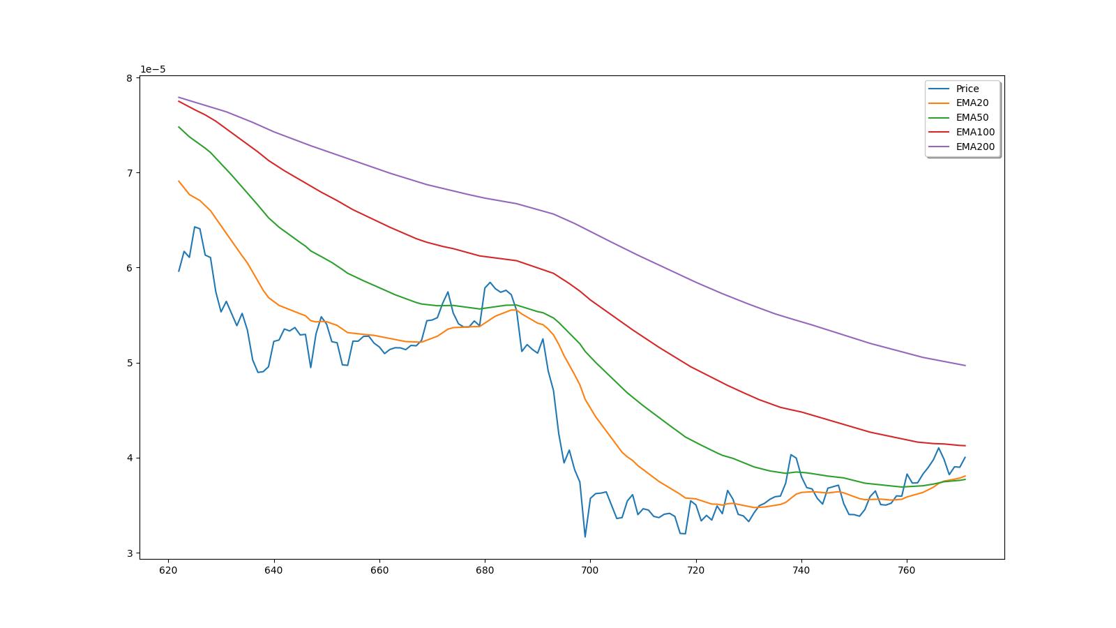 TruthGPT Exponential Moving Averages