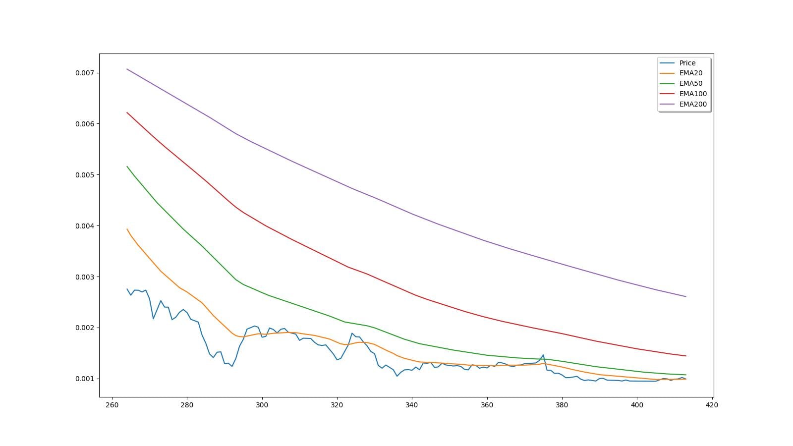 TRVL (Dtravel) Exponential Moving Averages
