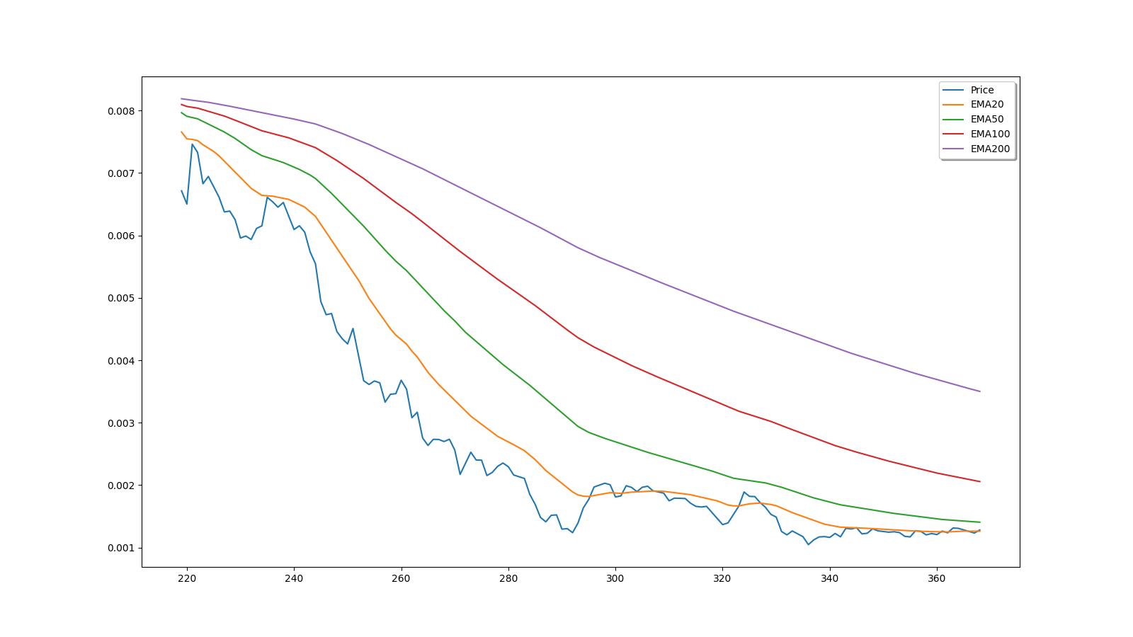 TRVL (Dtravel) Exponential Moving Averages