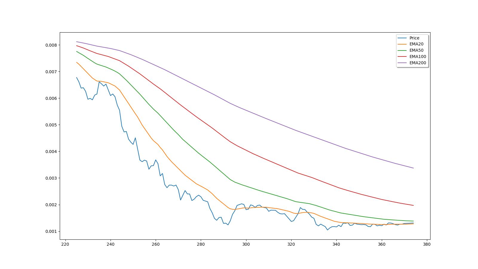 TRVL (Dtravel) Exponential Moving Averages