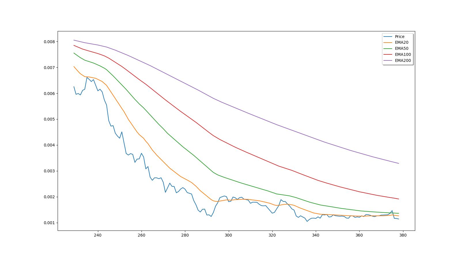TRVL (Dtravel) Exponential Moving Averages