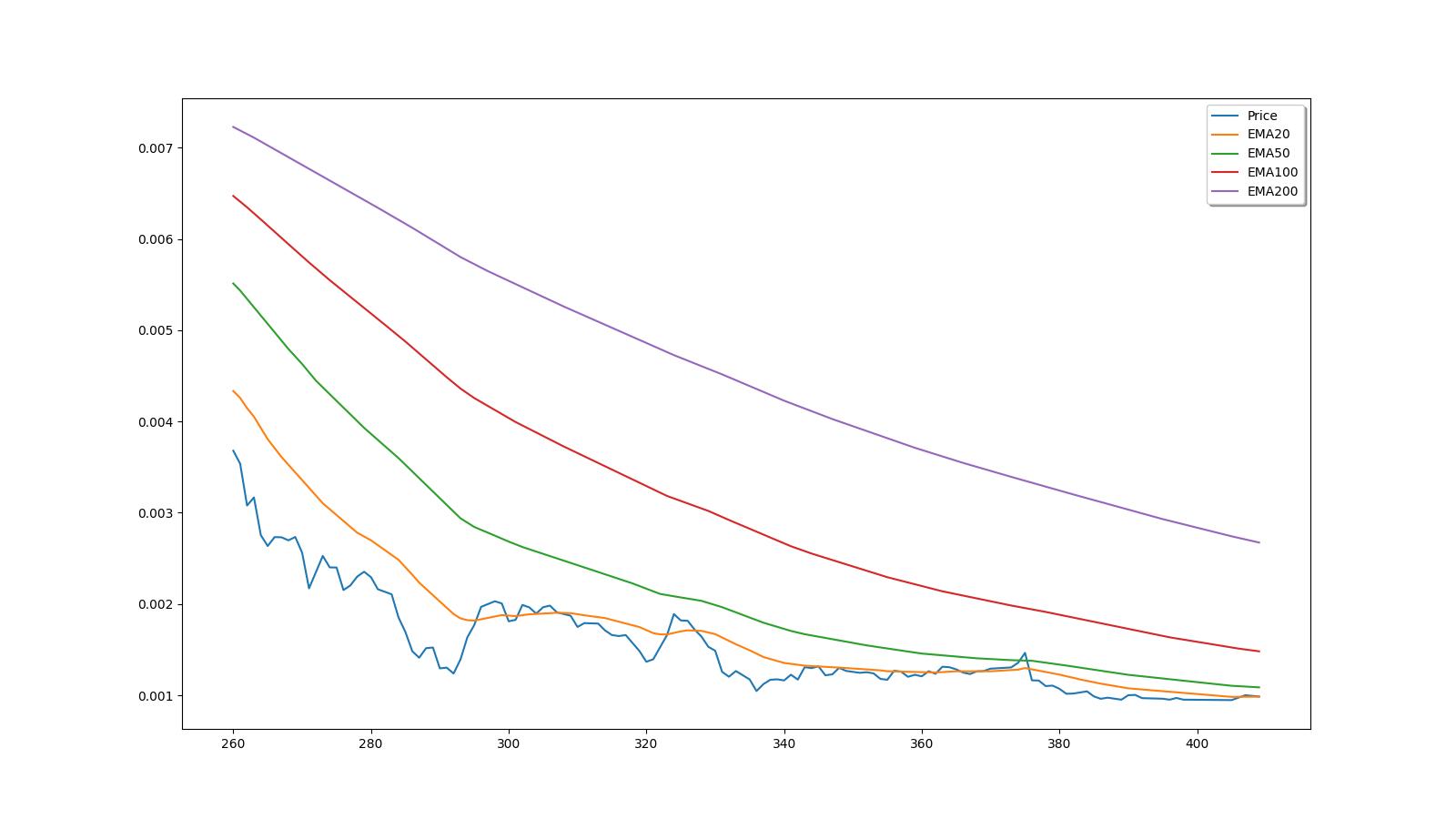 TRVL (Dtravel) Exponential Moving Averages