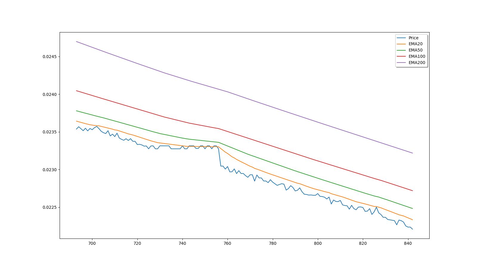TRYC Exponential Moving Averages