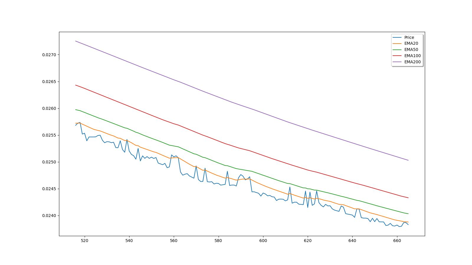 TRYC Exponential Moving Averages