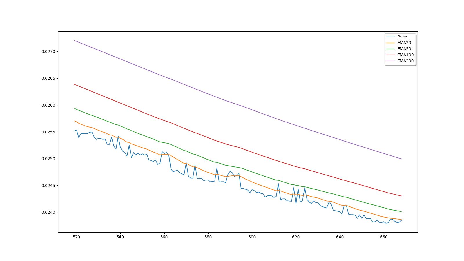 TRYC Exponential Moving Averages