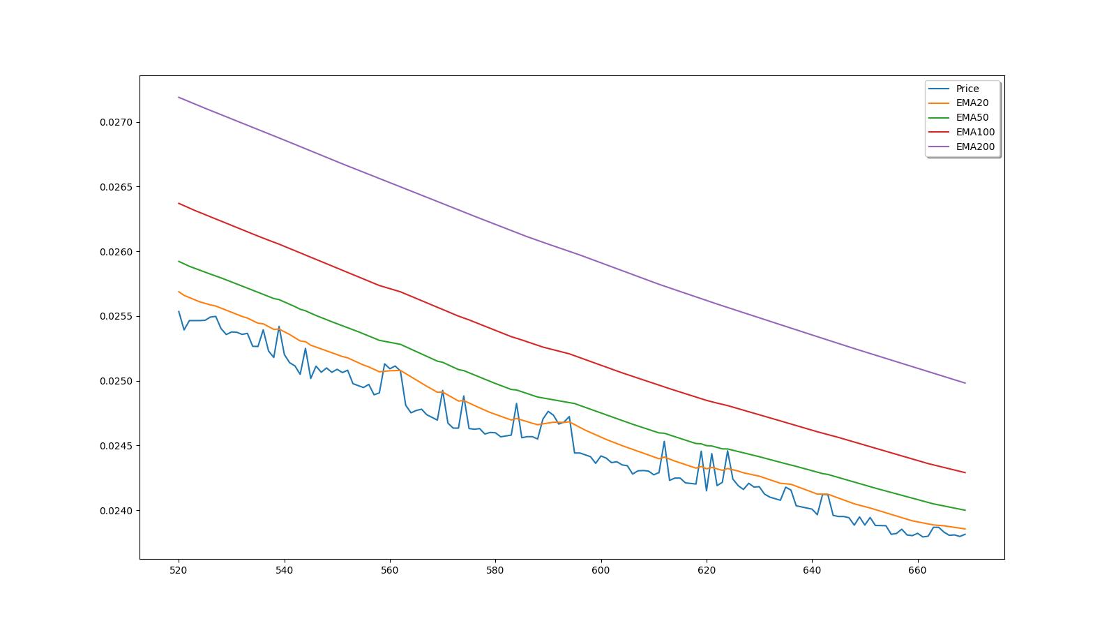 TRYC Exponential Moving Averages