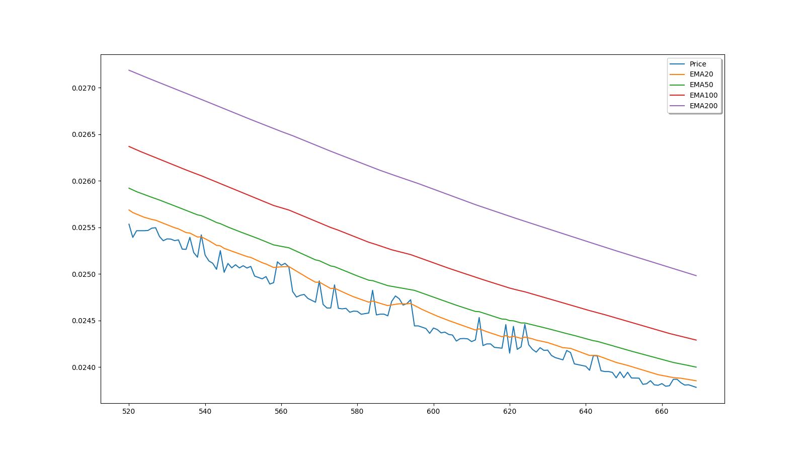 TRYC Exponential Moving Averages