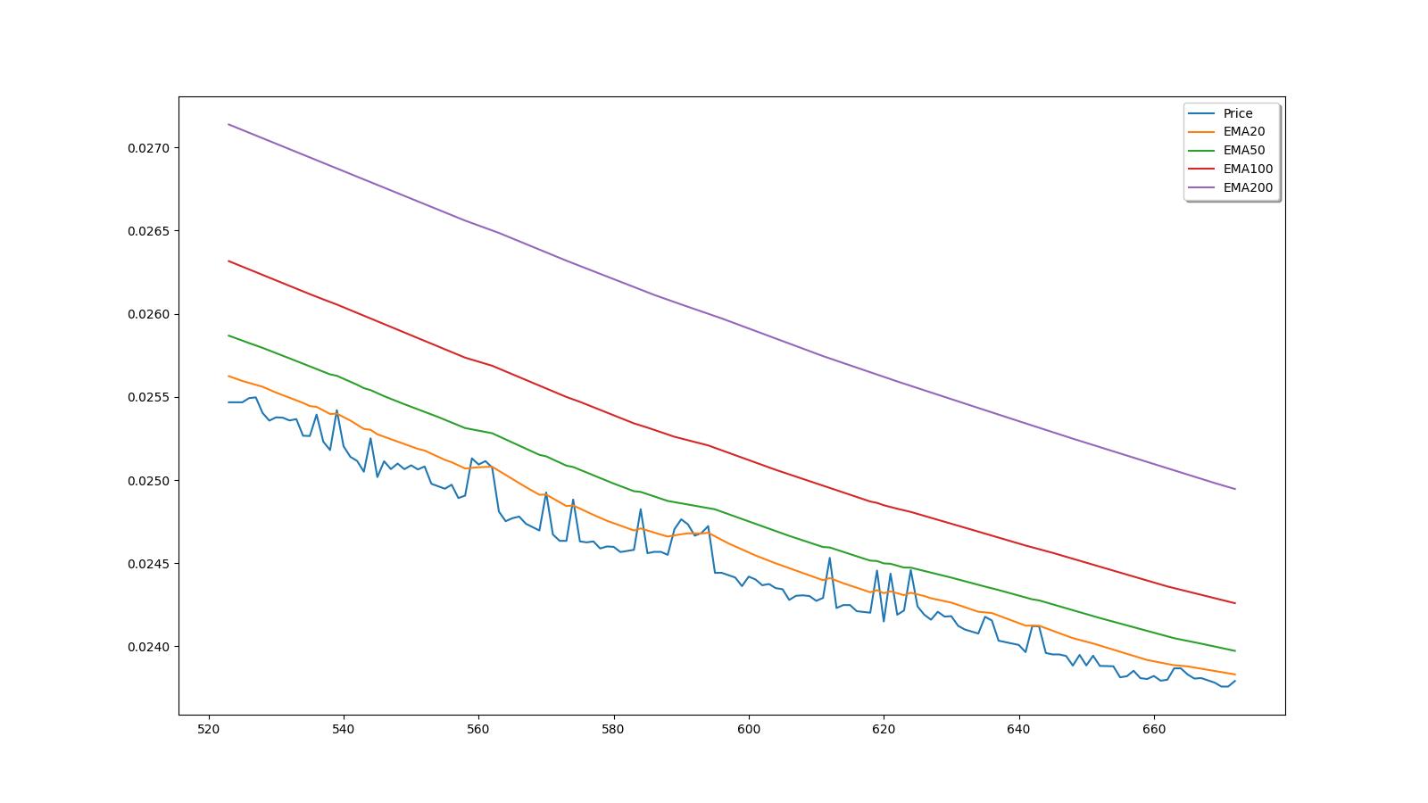TRYC Exponential Moving Averages