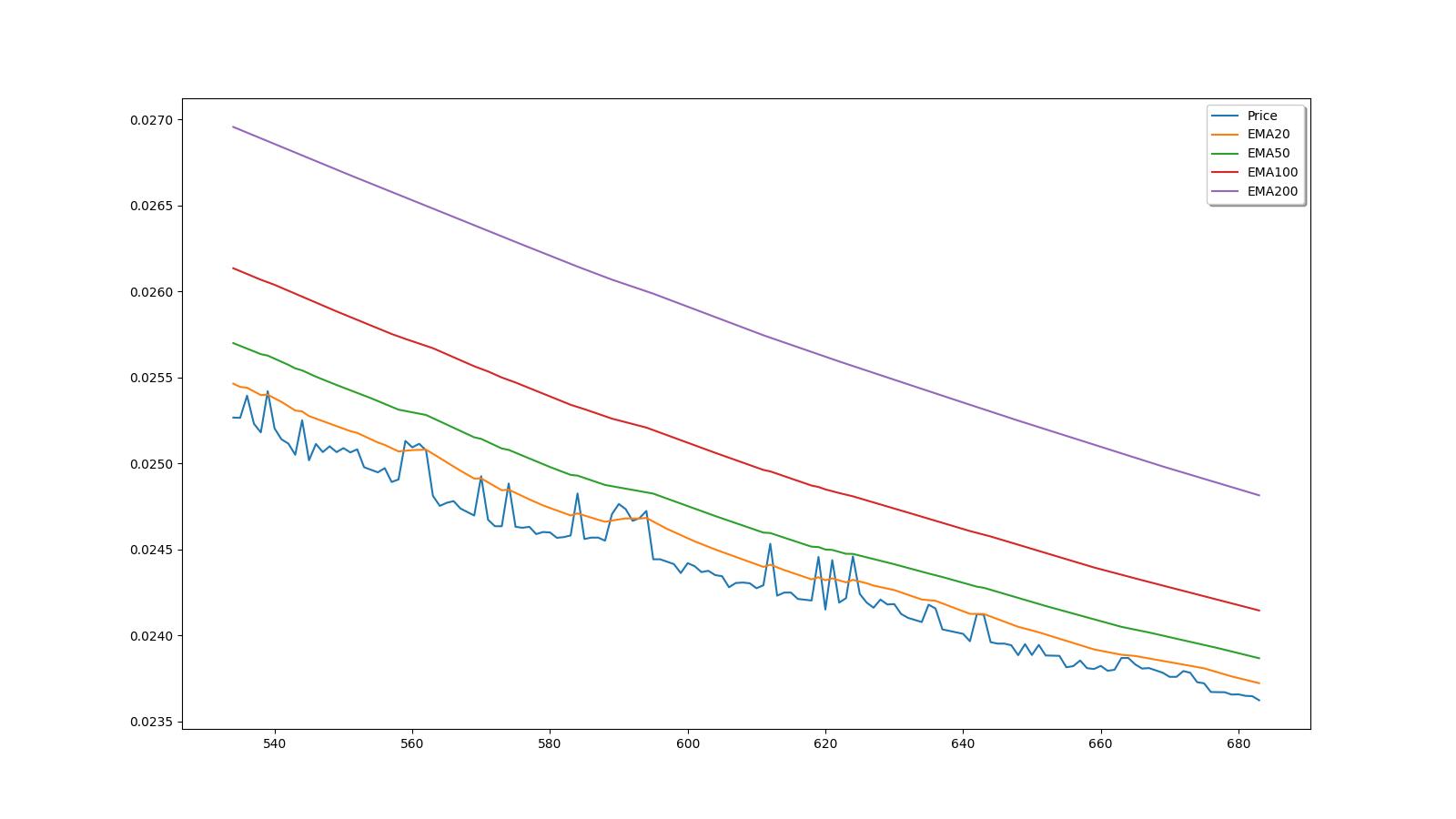 TRYC Exponential Moving Averages