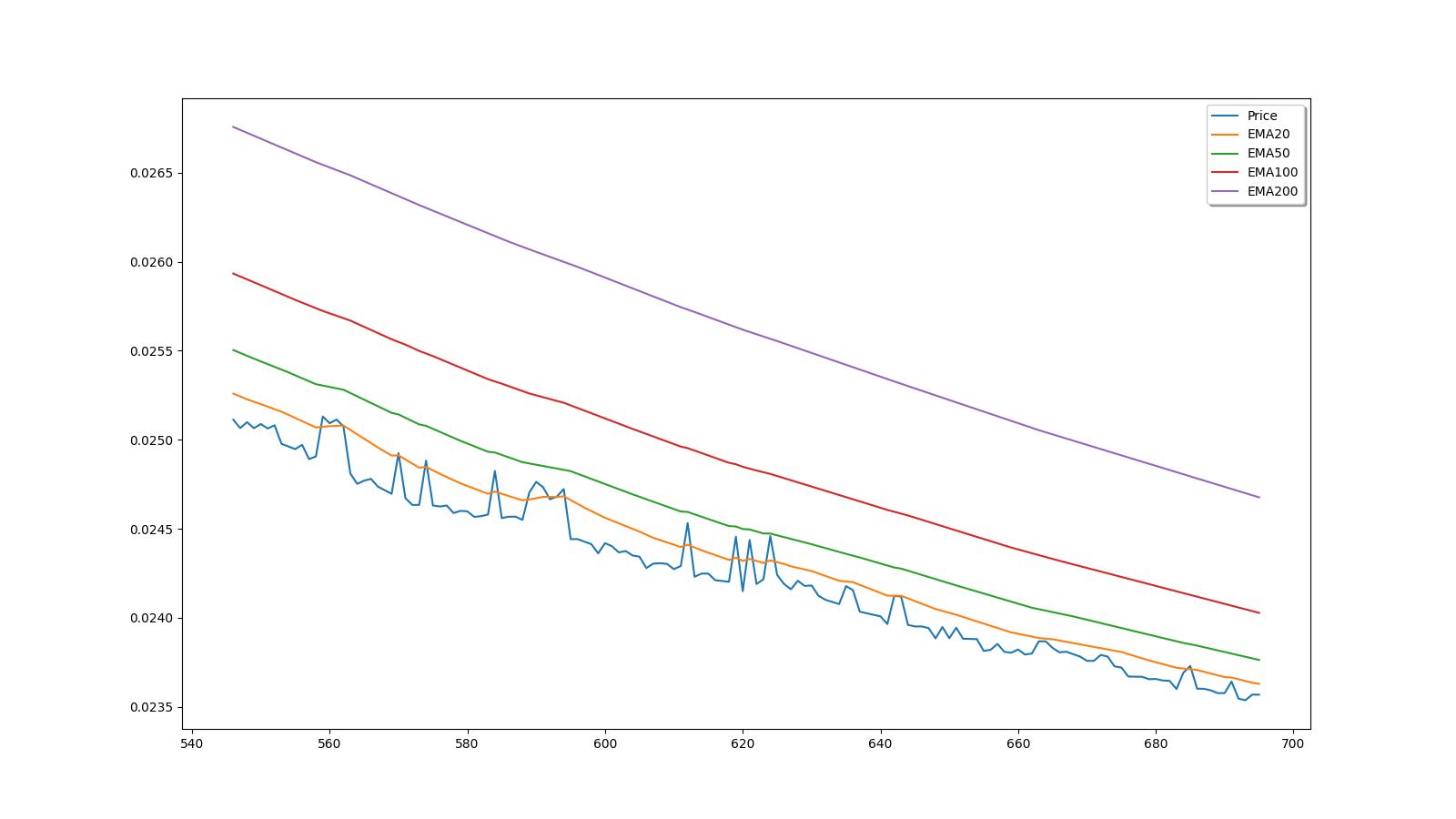 TRYC Exponential Moving Averages