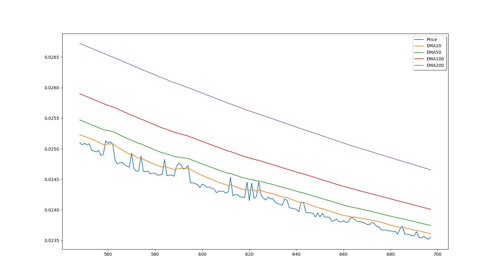 TRYC Exponential Moving Averages