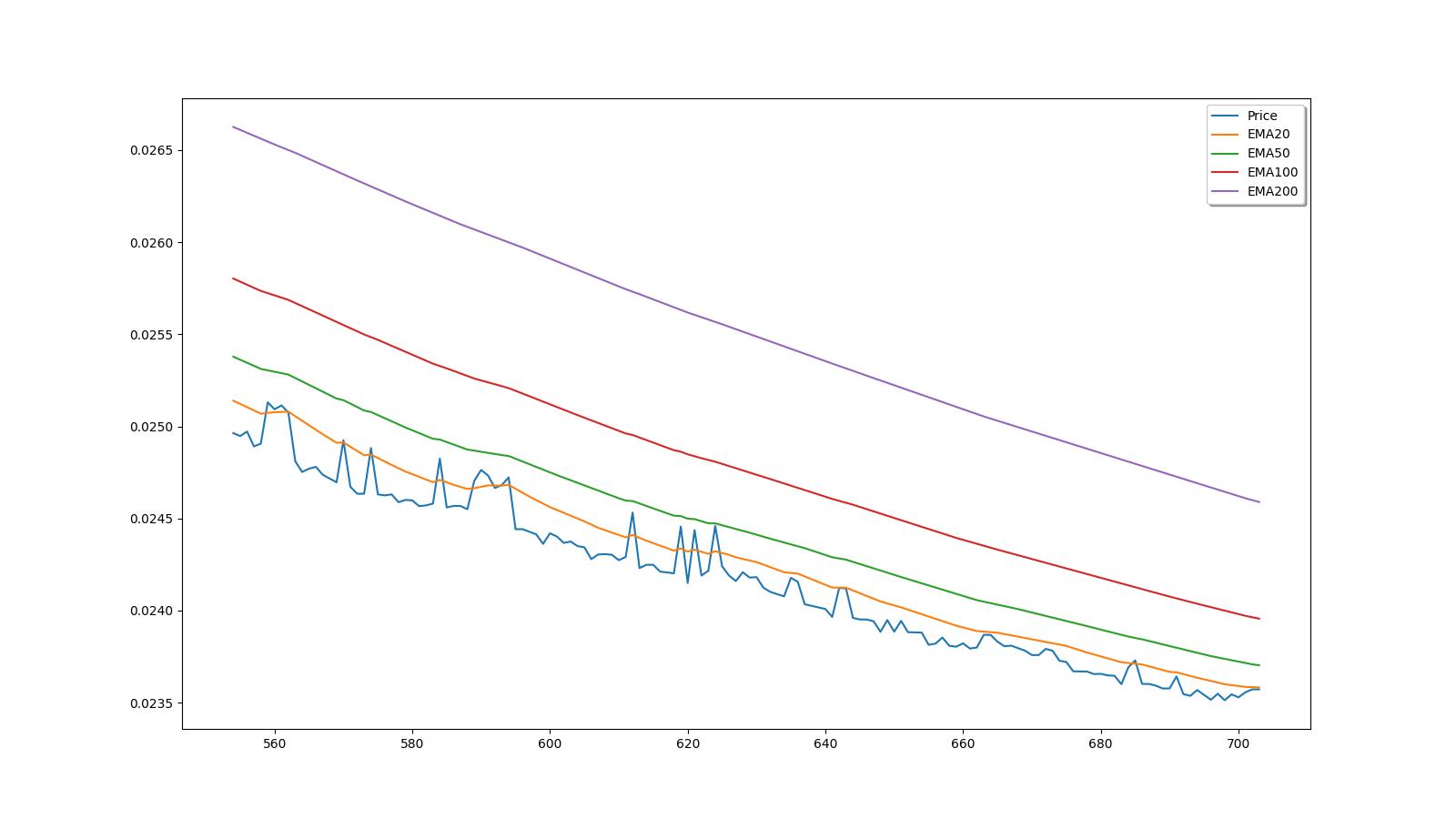 TRYC Exponential Moving Averages