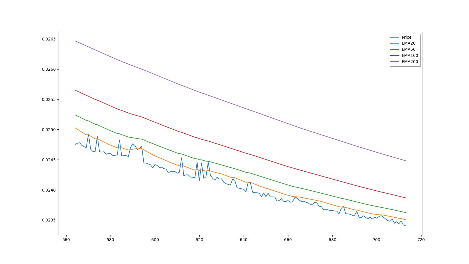 TRYC Exponential Moving Averages